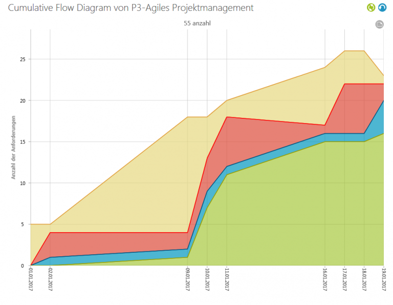 Das Cumulative Flow Diagram › microTOOL Hilfeseiten