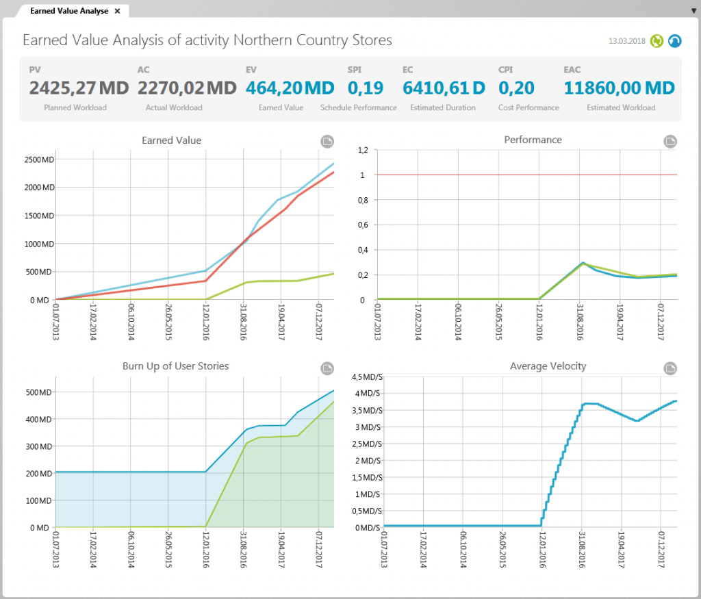 View “Earned Value Analysis“ › microTOOL Hilfeseiten